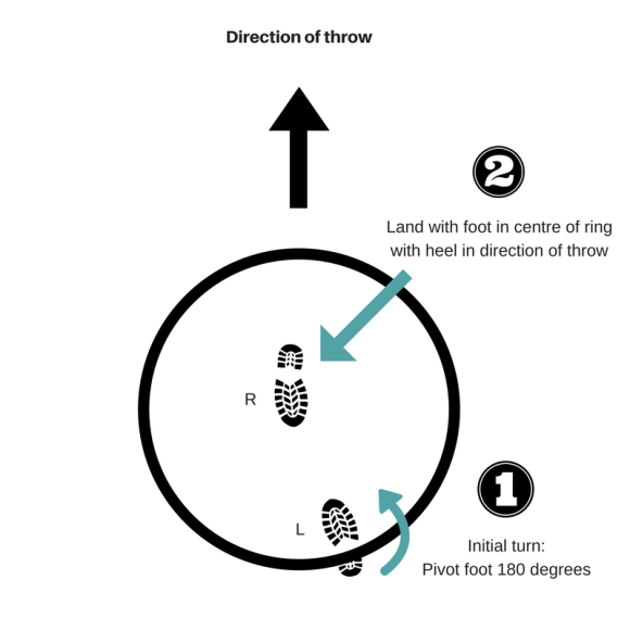 How to Solve the Problem of an Early Discus Release | Coaching Young ...