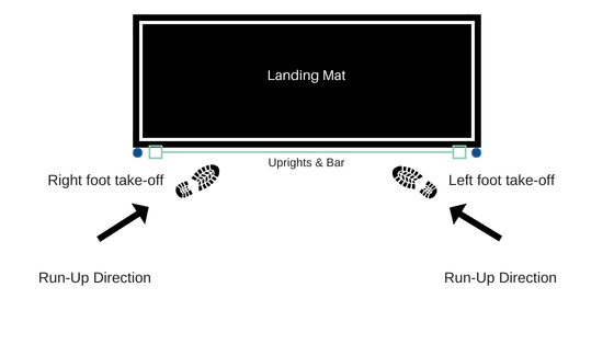High Jump: What is The Best Reminder of Which Foot To Use? | Coaching ...